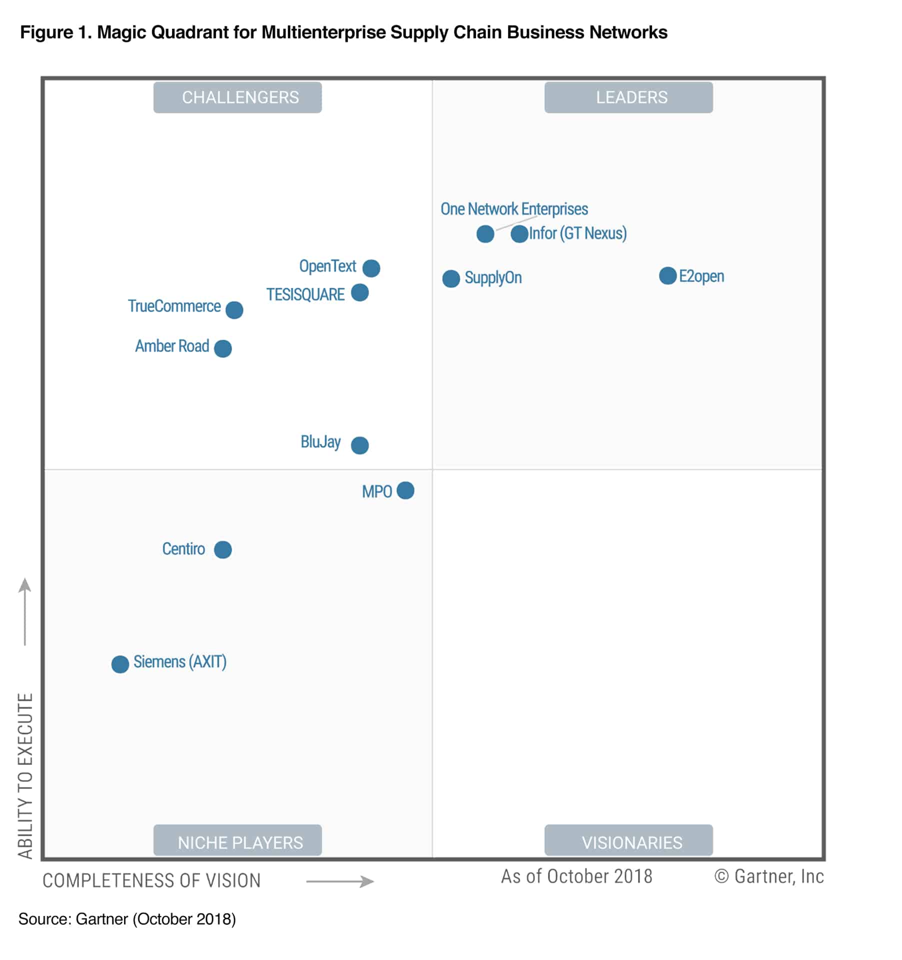 Gartner Magic Quadrant Supply Chain Software at Loretta Cyr blog Gartner Magic Quadrant Supply Chain Software at Loretta Cyr blog