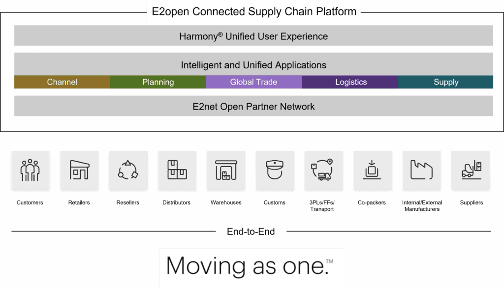 Supply Chain Software: The Connected Supply Chain - e2open