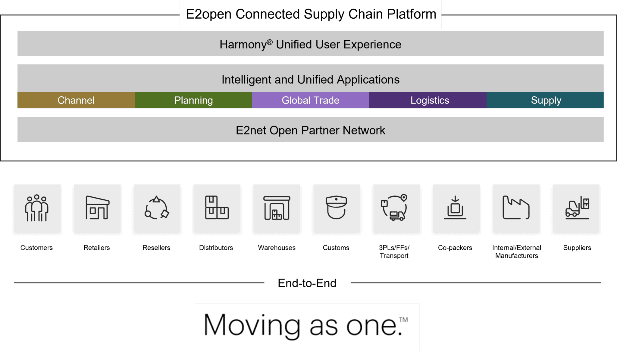 Supply Chain Software: The Connected Supply Chain - e2open