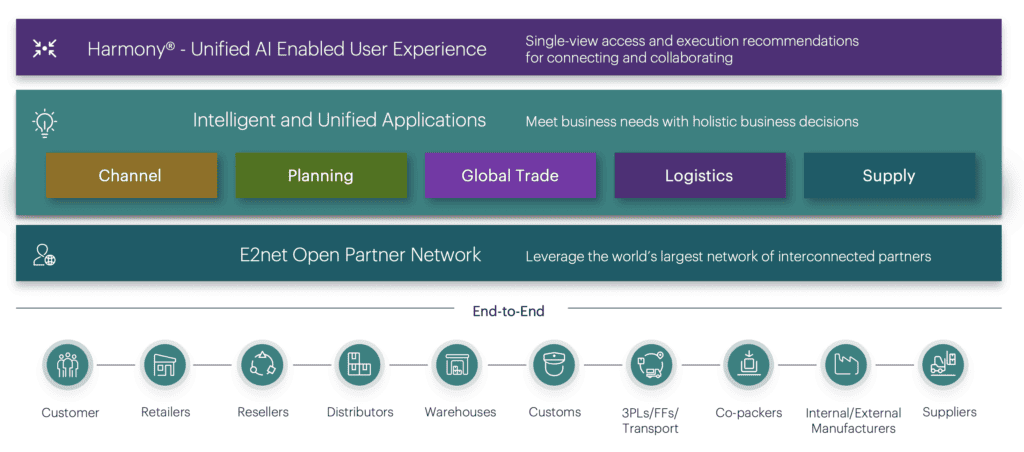 Supply Chain Software: The Connected Supply Chain - e2open