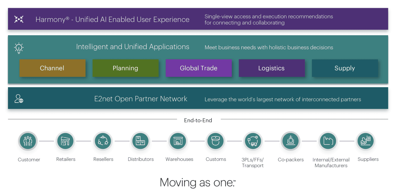 Supply Chain Software: The Connected Supply Chain - e2open