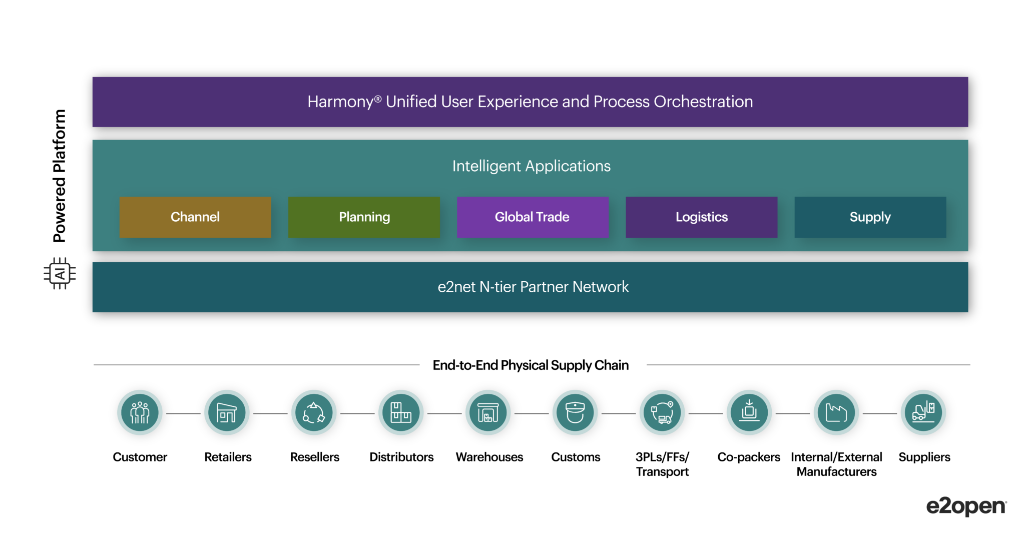 Supply Chain Software: The Connected Supply Chain - e2open