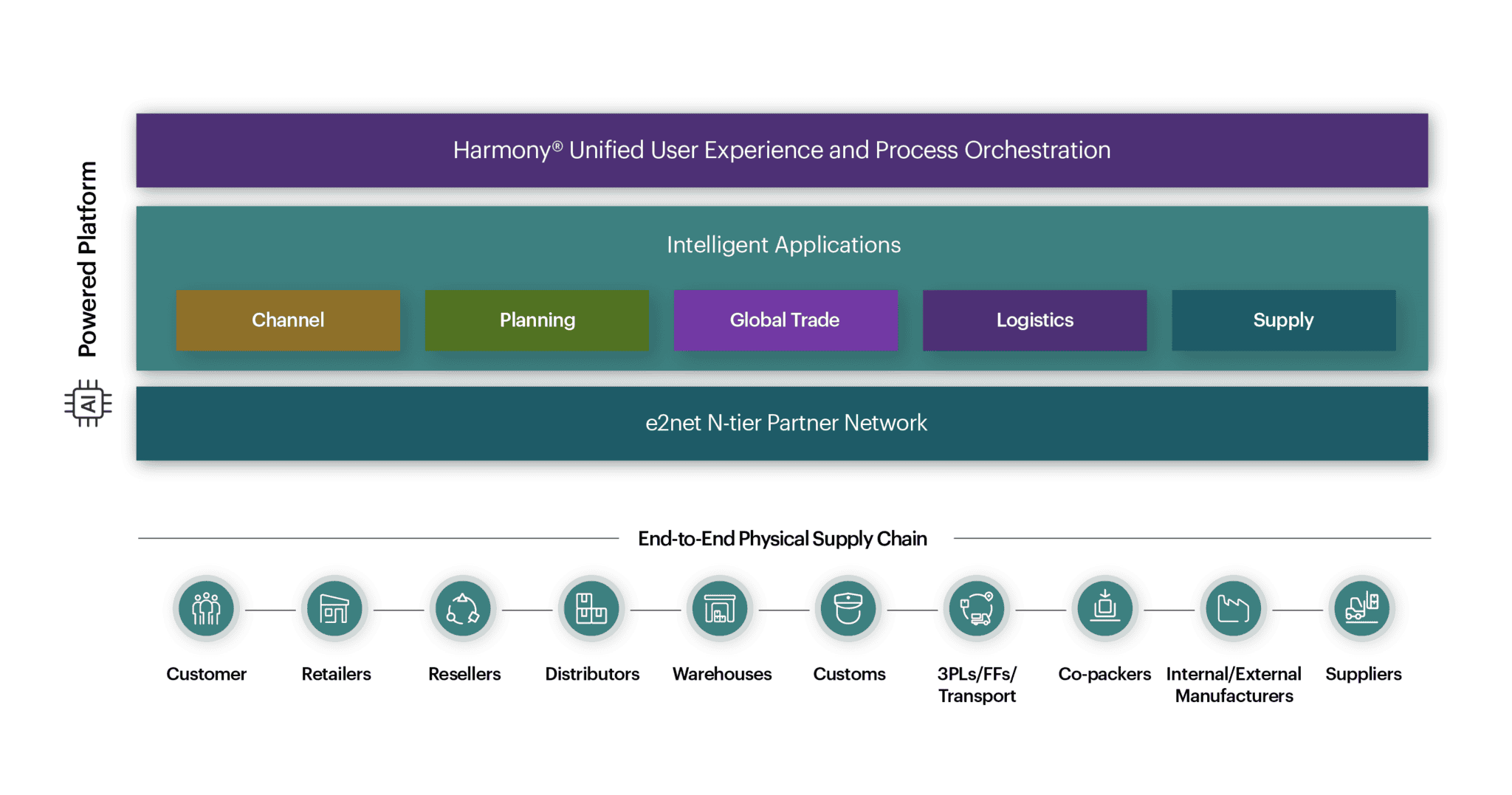 Supply Chain Software: The Connected Supply Chain - e2open